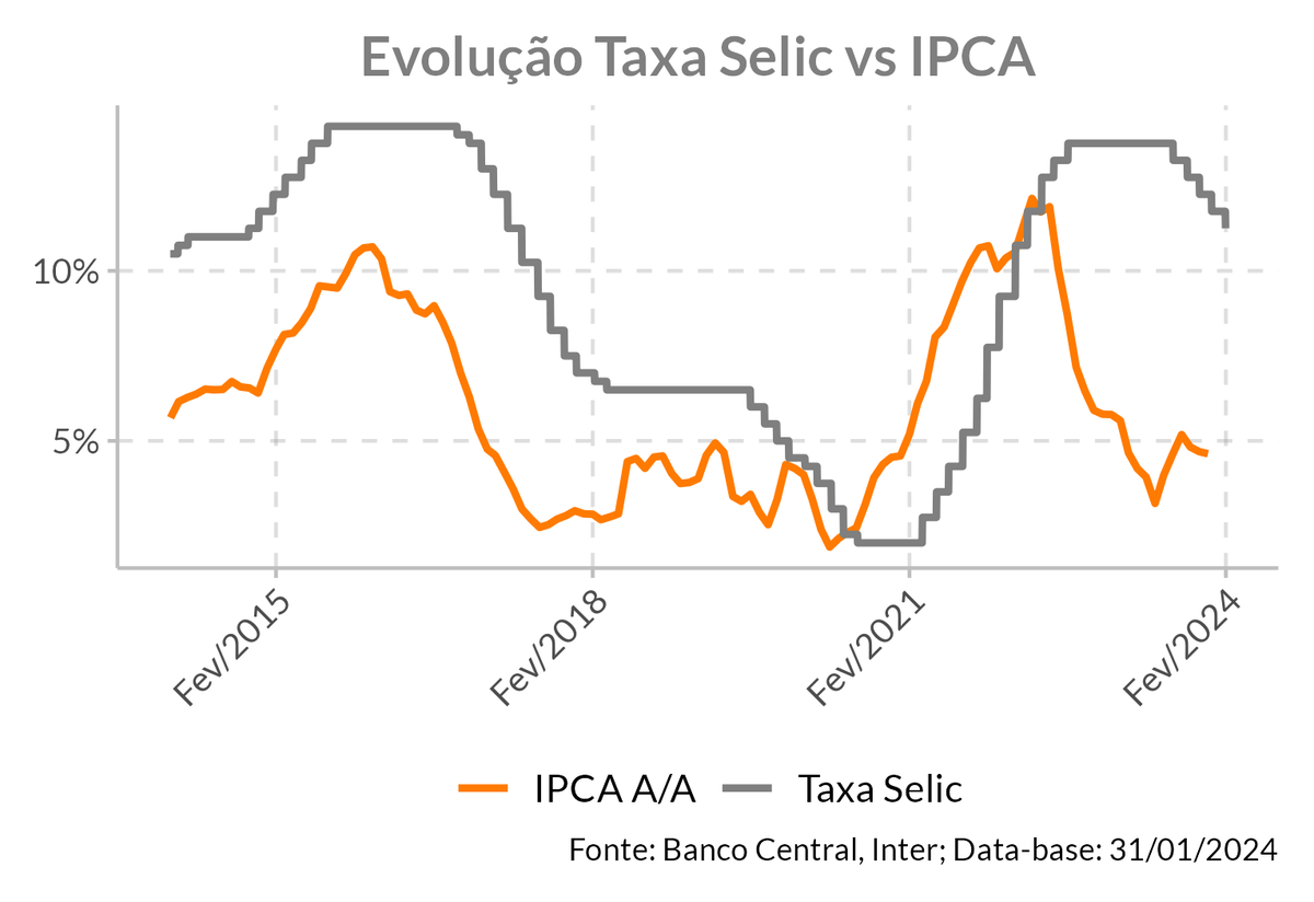 Qual é a taxa Selic hoje? Banco Central reduz para 11,25% · Blog do Inter